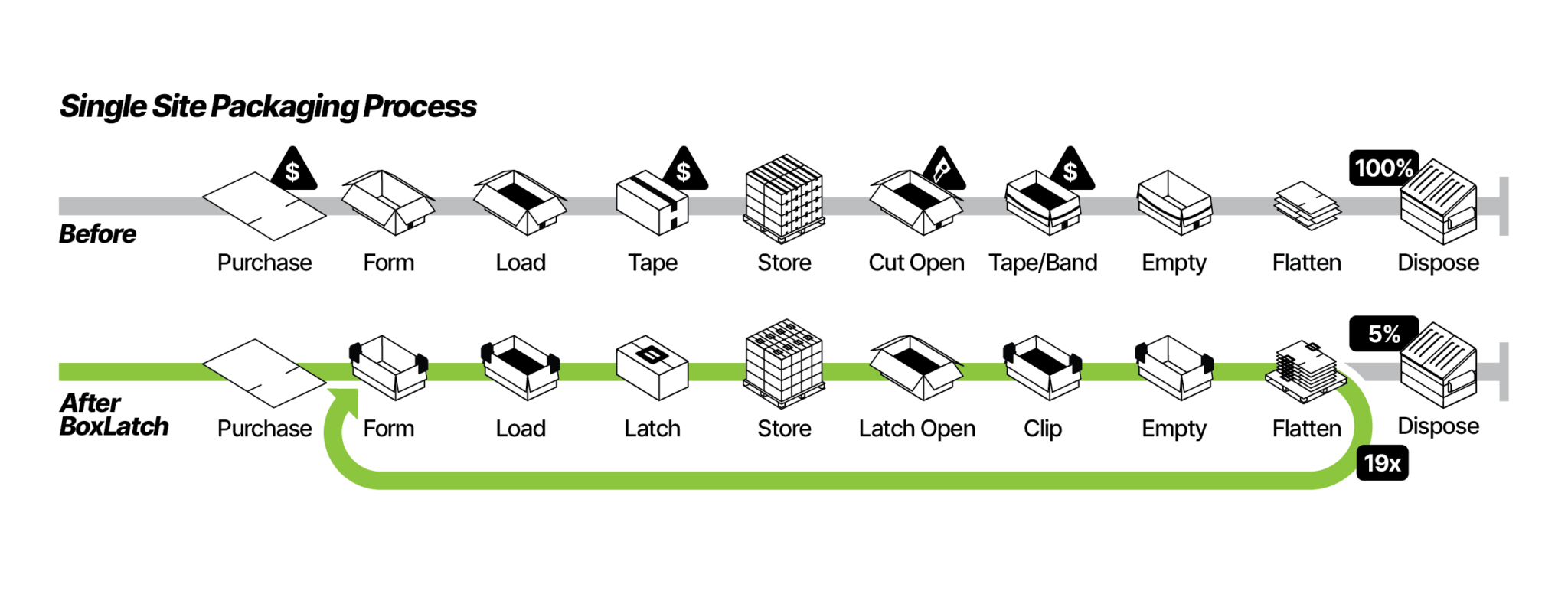 We Provide Boxes with Extended Lives - Box Latch Products
